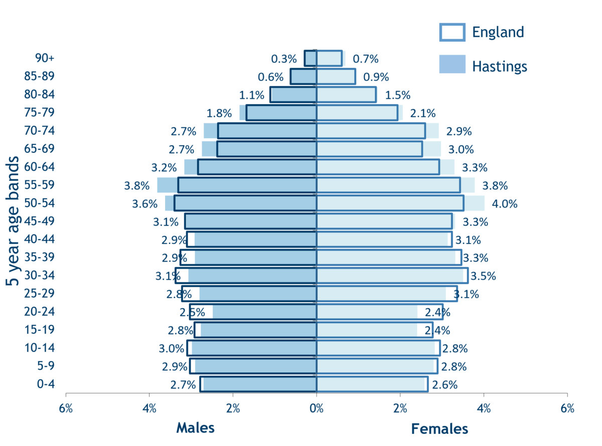 East Sussex in Figures – Data Observatory – JSNA – JSNA: Hastings ...