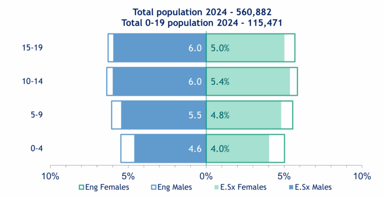 East Sussex in Figures – Data Observatory – JSNA – JSNA: Children and ...